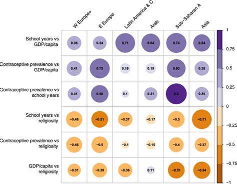 Pairwise Correlations Pearson S R Between The Four Factors Related To Download Scientific