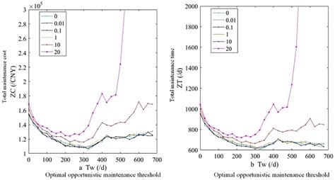 Effect Of Age Reduction Factor Download Scientific Diagram
