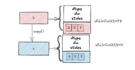 Python numpy视图与副本怎么理解 开发技术 亿速云