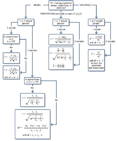 Hypothesis Testing Decision Tree Six Sigma Daily