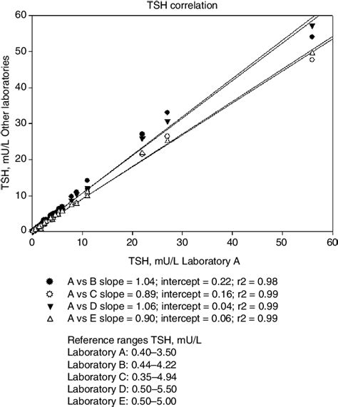 Correlation Results Of Tsh The X Axis Represents The Tsh Concentration Download Scientific