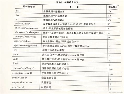 C 格式输入输出