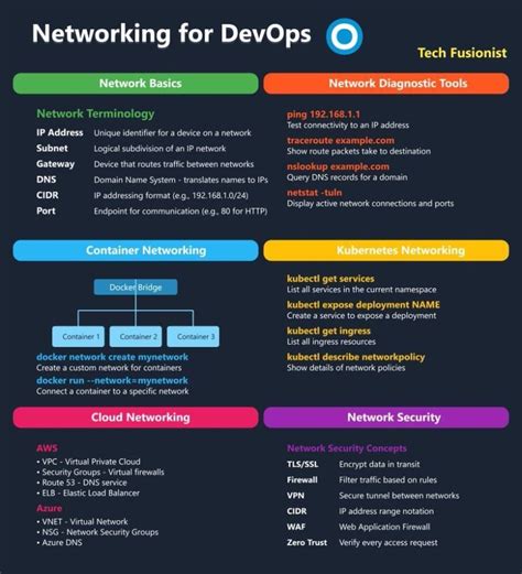 Devops Networking Guide Ip Dns Docker Kubernetes Cloud Security