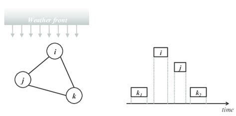 An Example Of An Inconsistent Spatiotemporal Constraint Network Left Download Scientific