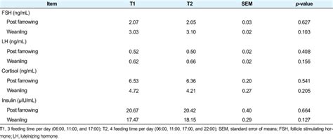 Effects Of Feeding Frequency On Hormone Profiles Of Lactating Sows Download Scientific Diagram