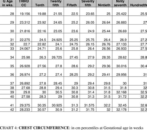 Chest Circumference In Cm Percentiles At Gestational Age In Weeks