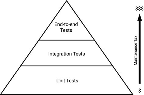 Code Testing Pyramid At Eldon Berthold Blog