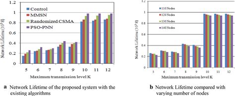 A Network Lifetime Of The Proposed System With The Existing Algorithms