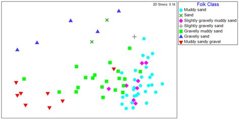 Nmds Ordination Of Square Root Transformed Infauna Data From 01m 2