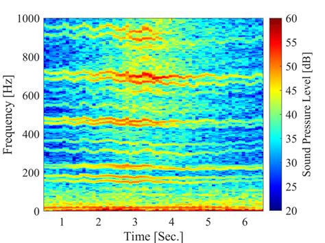 Spectrogram Verification Studies For Multirotor Forward Flight Uav Spectrogram Verification Studies For Multirotor Forward Flight Uav