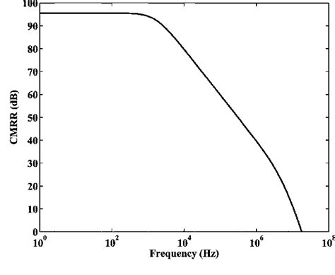 Figure 11 From A Novel Cmos Ota Based On Body Driven Mosfets And Its Applications In Ota C