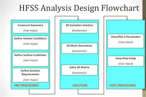 Hfss Design Flow Chart For Sierpinski Carpet Fractal Antenna Download