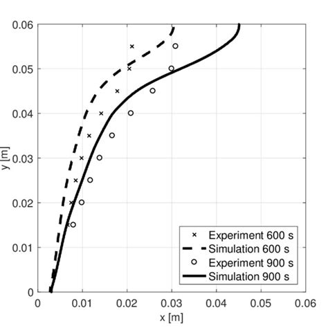 Comparison Of The Phase Interface Positions Of The Experiment And The