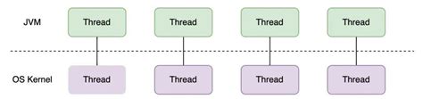 Java19 带来的虚拟线程是怎样玩出花提升十倍性能的 知乎
