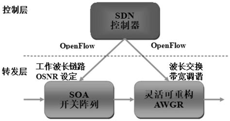 Flexible Reconfigurable Optical Switching Node System For Elastic Optical Network And Working