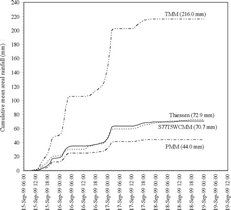 Figure 2 From Development Of A Window Correlation Matching Method For