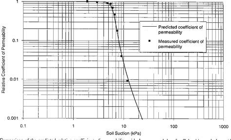 PDF Predicting The Permeability Function For Unsaturated Soils Using The Soil Water