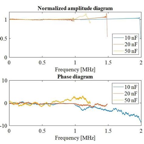 Frequency Response Of Proposed Power Amplifier For Different Loads Download Scientific Diagram