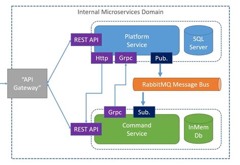 Github Darkotemicroservices Небольшой тренировочный проект