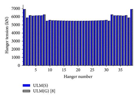 Distribution Of Hanger Tensions In The Self Anchored Suspension Bridge