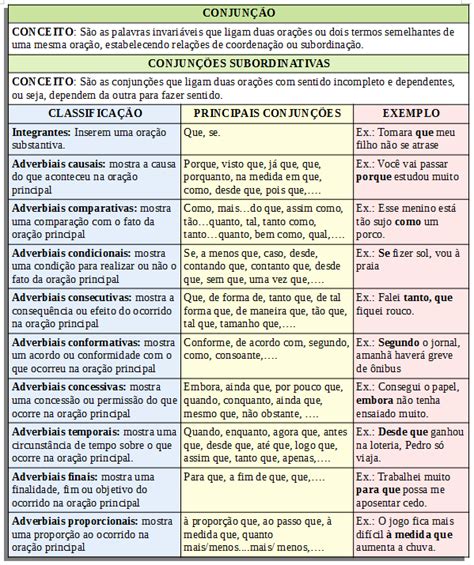 Classe de palavras Conjunção tabelas resumo Matérias para concursos