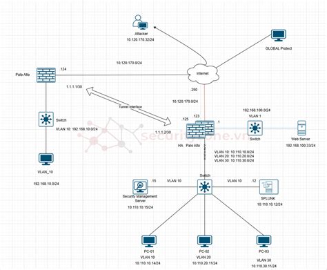 Palo Alto Lab 05 Cấu Hình Interface Layer 3 Và Tạo Zone Trên Firewall Paloalto Lab Network