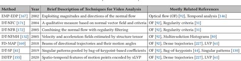 table 2 from a comprehensive taxonomy of dynamic texture representation