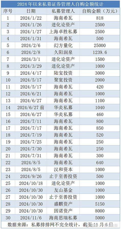 又一家私募出手！ 【导读】思睿集团宣布自购，金额不低于5000万元 中国基金报记者 张燕北 又有私募出手自购！ 11月6日午间，思睿集团发