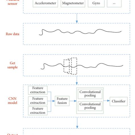 data feature extraction process based on wearable sensors download