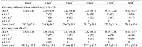 Logmar Visual Acuity Distribution Of Eyes According To Visual Download Scientific Diagram
