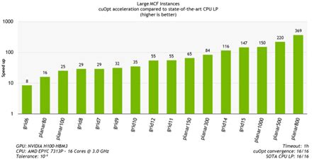 accelerate large linear programming problems with nvidia cuopt nvidia