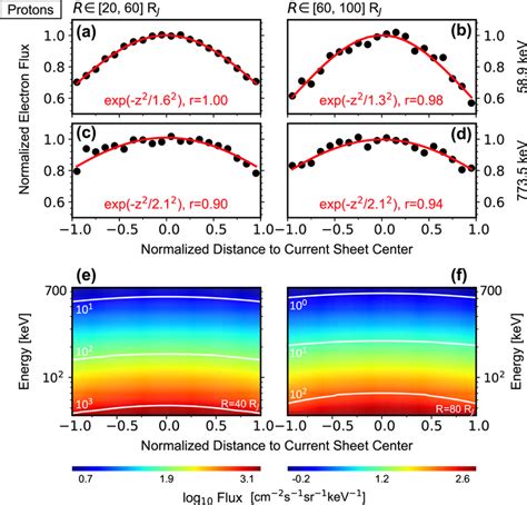 The Crossing Distribution Of Energetic Proton Flux Ad Energetic Download Scientific Diagram