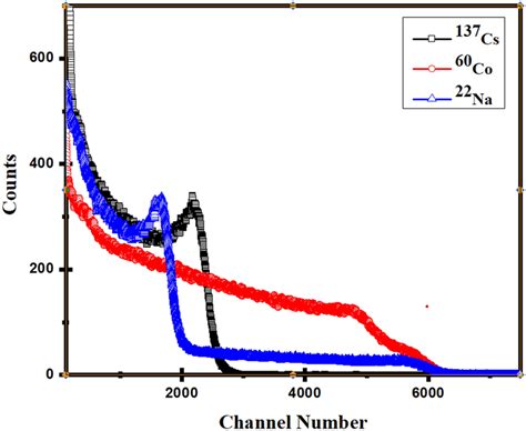 Pulse Height Spectrum Of The Sample For Three Different Gamma Sources Download Scientific Diagram