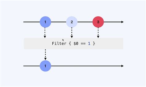 Rxswift 대표적인 Operator에 대해서 알아보기