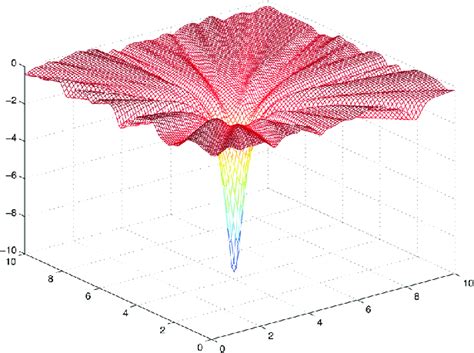 Final Surrogate Model Obtained By Jinfixed For 2 D Shekel Function