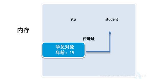 基本数据类型和引用数据类型传参的区别，成员变量和局部变量区别方法重载的特点，构造方法的作用基本数据类型和引用数据类型作为参数传入方法的区别