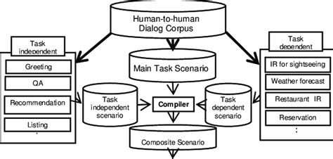 A Corpus Based Dialog System Download Scientific Diagram