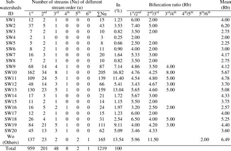 Some Of The Parameters Of River Sub Basins Download Scientific Diagram