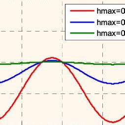 Error Simulation Curve Of Different Inclinations Download Scientific Diagram