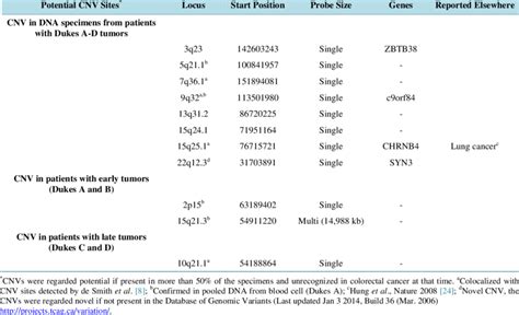 Eight Cnv Sites Detected By Array Cgh Analyses In Tumor Free Colon