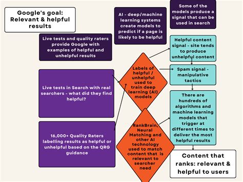 Google S Helpful Content Other AI Systems May Be Impacting Your Site S Visibility