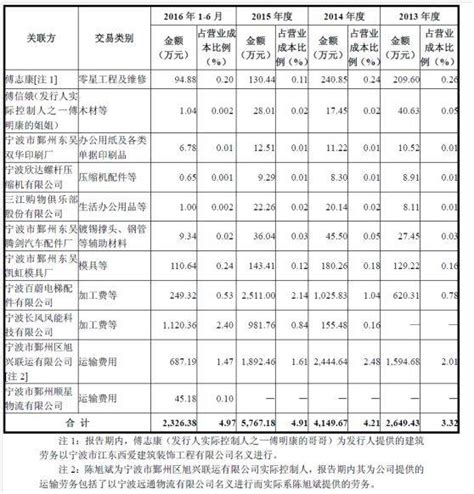 【ipo案例学习笔记76】日月重工：比照关联交易披露的其他交易的典型案例 搜狐大视野 搜狐新闻