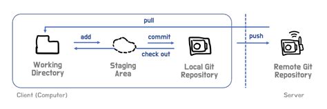 Git With Xcode And Terminal