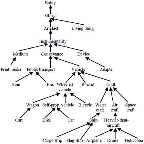 A Fragment Of Wordnet Ontology Hypernym Relationship See Online