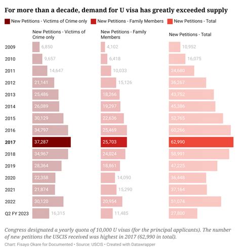 Immigrant Victims Who Cooperate With Police Must Wait 20 Years For U