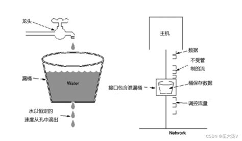 Nginx限速限流及静态资源优化配置nginx Burst Csdn博客