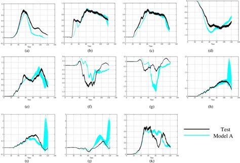 Time History Plots For The Test Data And Cae Model A Results A Chest