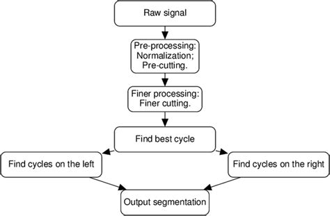 Accelerometer Based Gait Segmentation Simultaneously User And