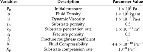 Numerical Simulation Parameters Download Scientific Diagram