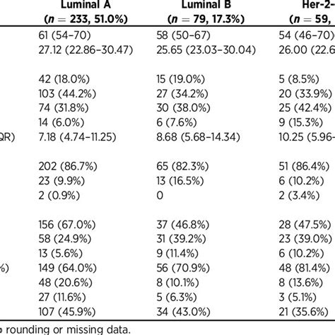Association Between Patient Factors And Molecular Breast Cancer Subtype